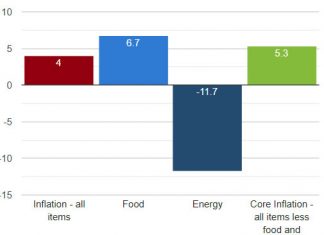 Food Inflation in the United States (1968-2023)