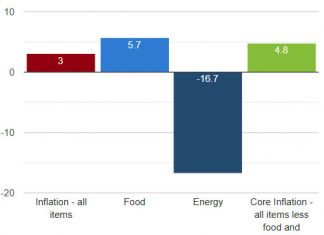 Current US Inflation Rates: 2000-2023