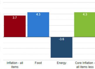 Current US Inflation Rates: 2000-2023