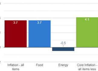 Current US Inflation Rates: 2000-2023