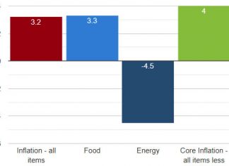 Current US Inflation Rates: 2000-2023
