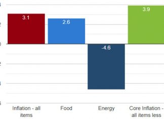 Current US Inflation Rates: 2000-2024