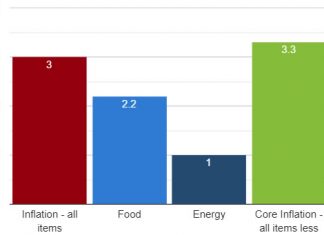 Food Inflation in the United States (1968-2024)