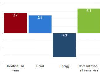 Current US Inflation Rates: 2000-2024