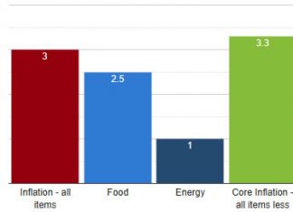 Food Inflation in the United States (1968-2025)