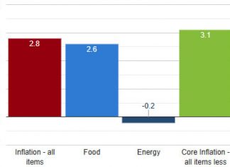 Inflation vs. Consumer Price Index (CPI), How They Are Different | US ...
