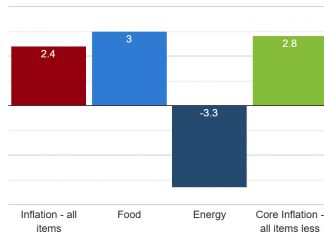 United States Core Inflation Rates (1957-2025)