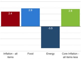 Current US Inflation Rates: 2000-2025