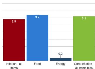 Inflation Calculator | Cumulative to Month and Year