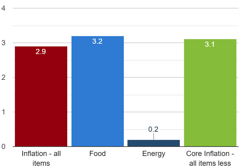 CPI September 2025 | US Inflation Calculator