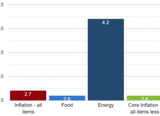 Monthly US Inflation Rates: 1913-Present | US Inflation Calculator