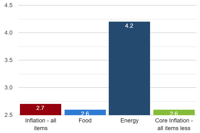 CPI November 2025 | US Inflation Calculator